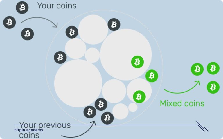 کوین میکسینگ (Coin Mixing) و کوین جوین (Coinjoin) چیست؟