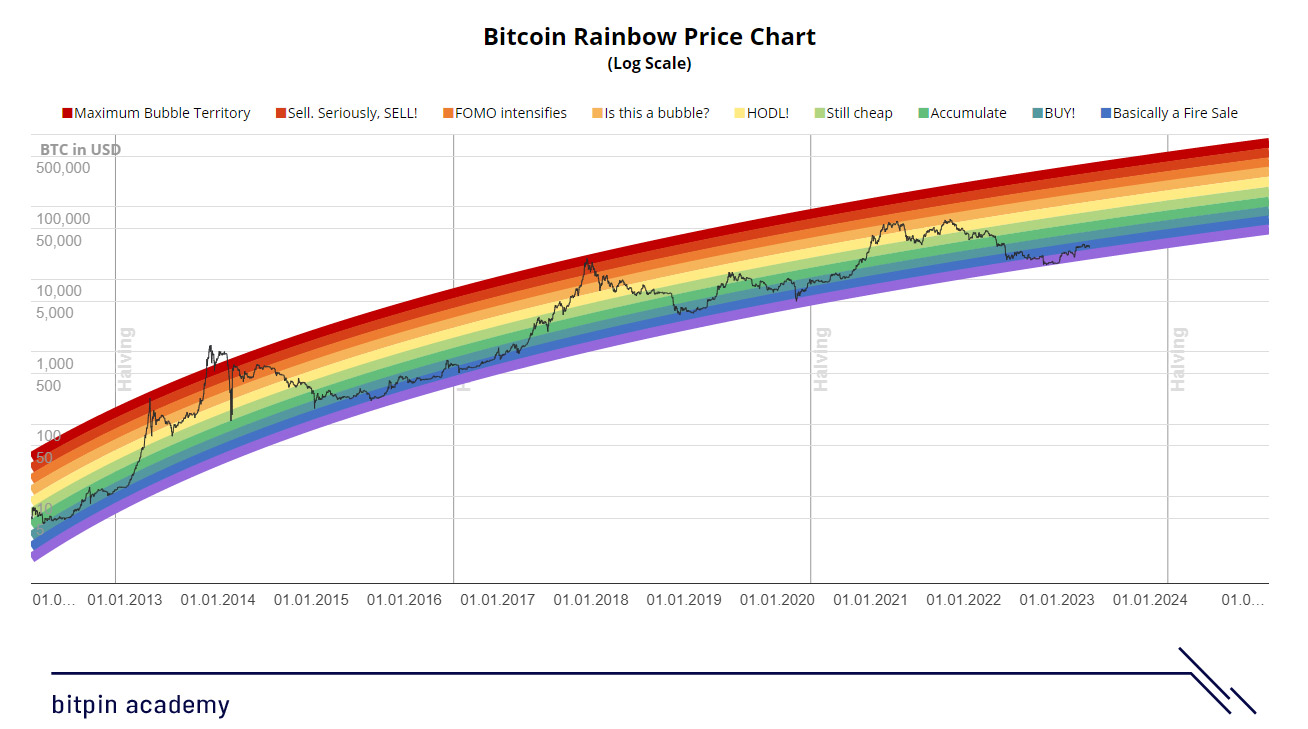 نمودار رنگین کمانی بیت کوین (Bitcoin Rainbow Chart) چیست؟