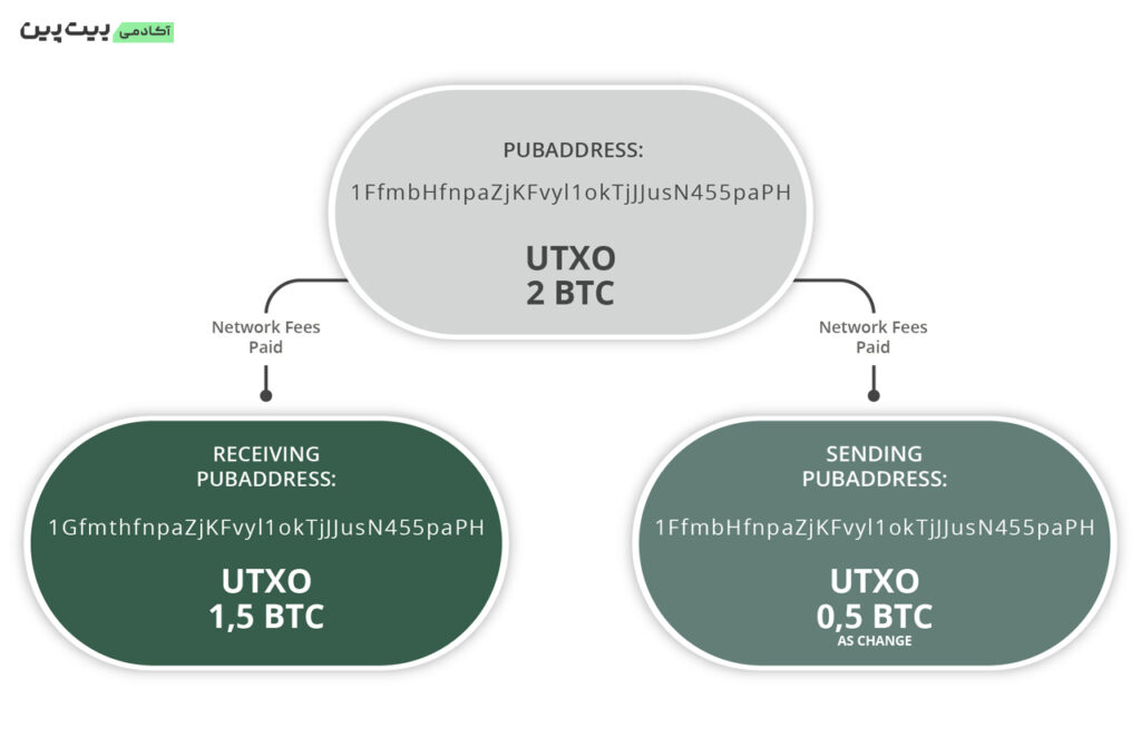 UTXO چیست؟ هرآنچه باید درباره خروجی خرج نشده تراکنش بدانید