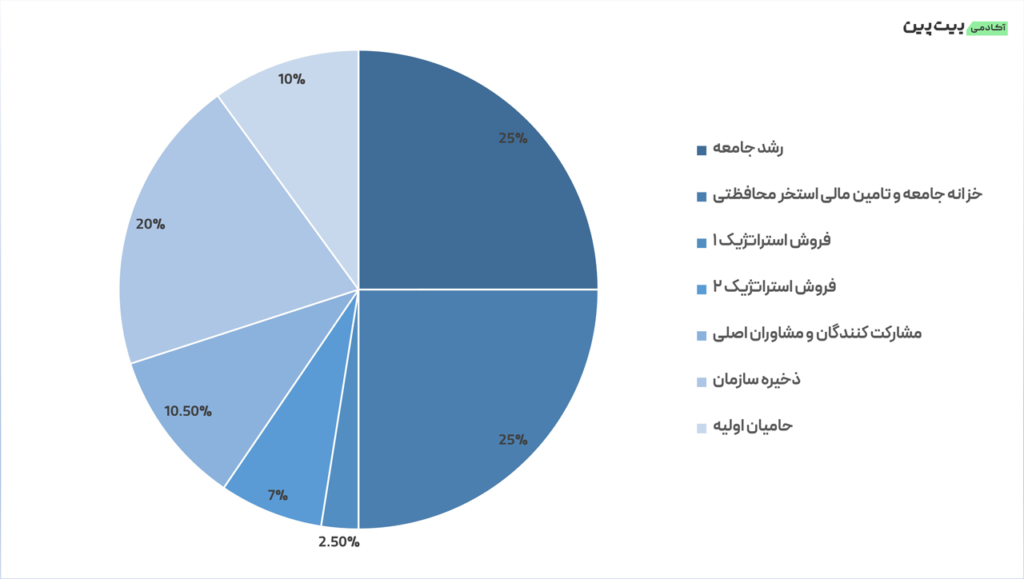 ارز TRVL چیست؟ معرفی کامل پروژه Dtravel و ارز دیجیتال TRVL