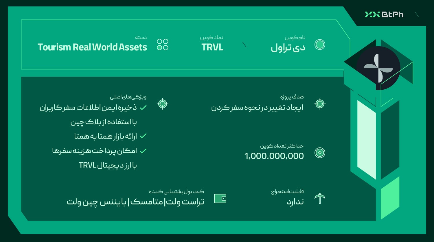 فروش و خرید دی تراول (TRVL) - قیمت لحظه‌ای دی تراول